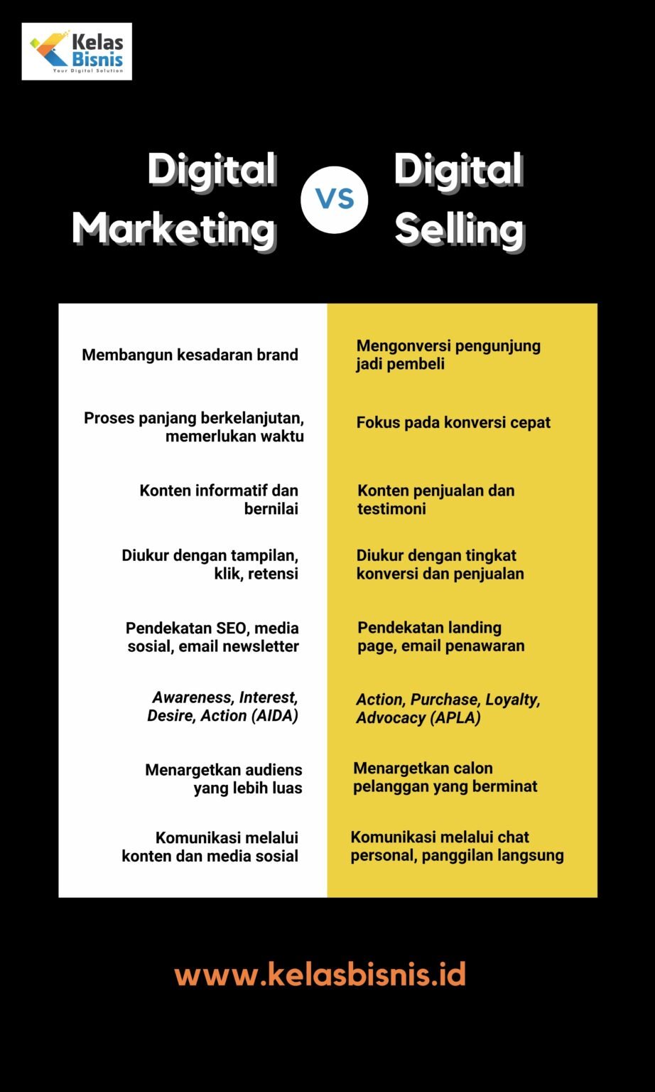 Perbedaan Digital Marketing vs. Digital Selling » #KelasBisnis